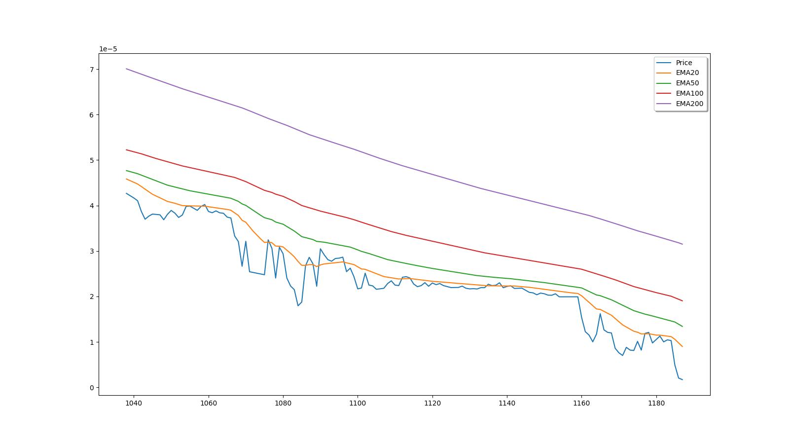 Pundi X PURSE Exponential Moving Averages