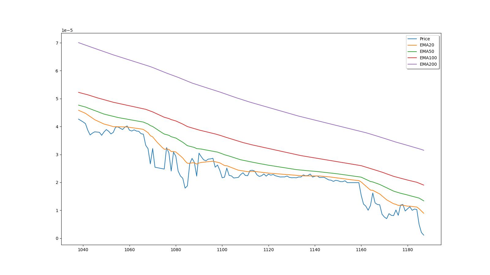 Pundi X PURSE Exponential Moving Averages