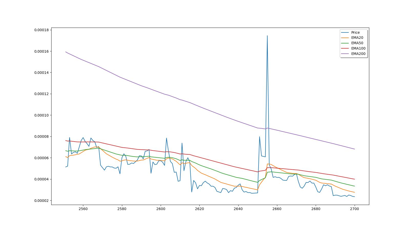 プンディエックス Exponential Moving Averages