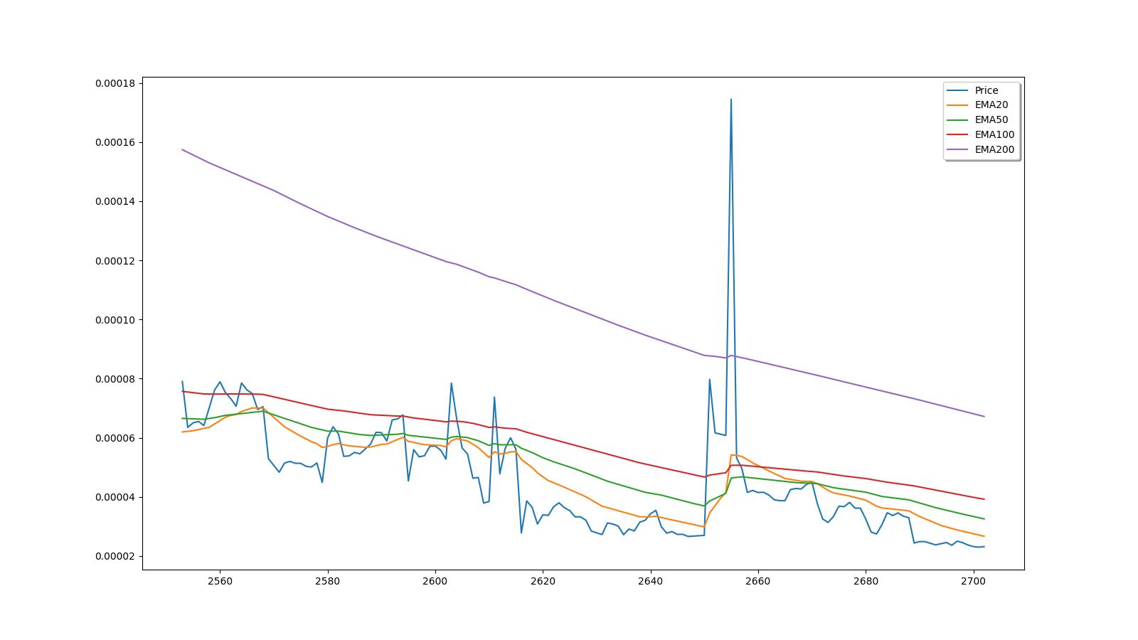 Pundi X [OLD] Exponential Moving Averages