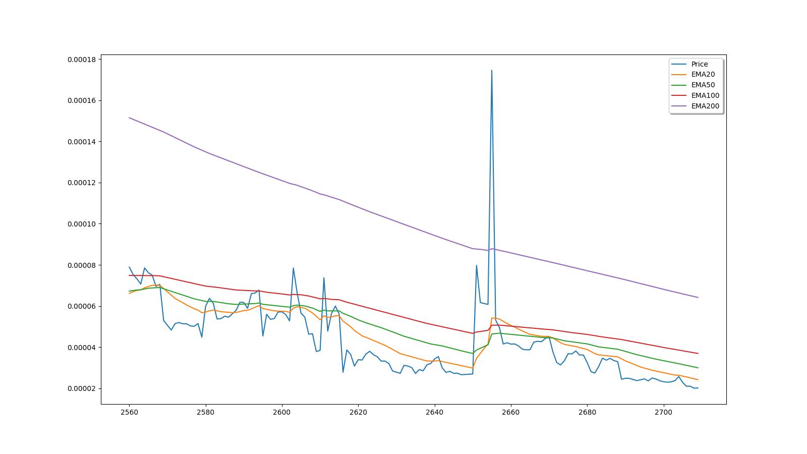 Pundi X Exponential Moving Averages