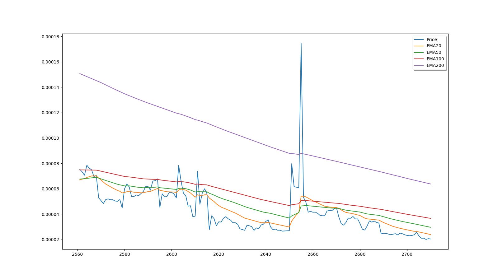 Pundi X [OLD] Exponential Moving Averages