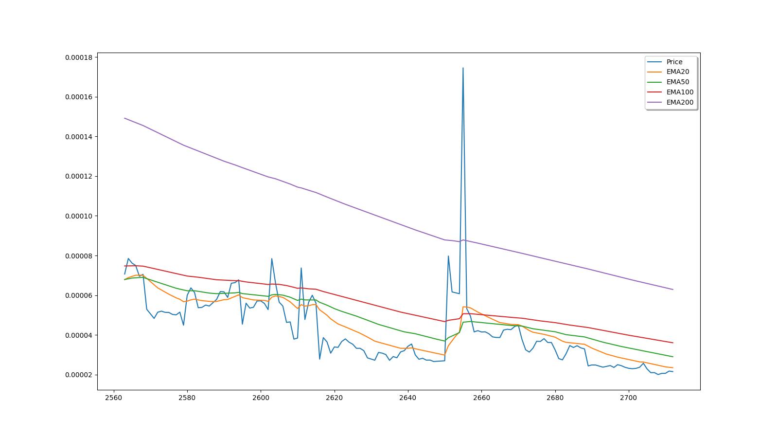 Pundi X [OLD] Exponential Moving Averages