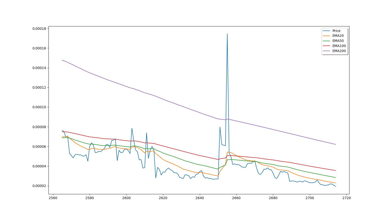 펀디엑스 Exponential Moving Averages