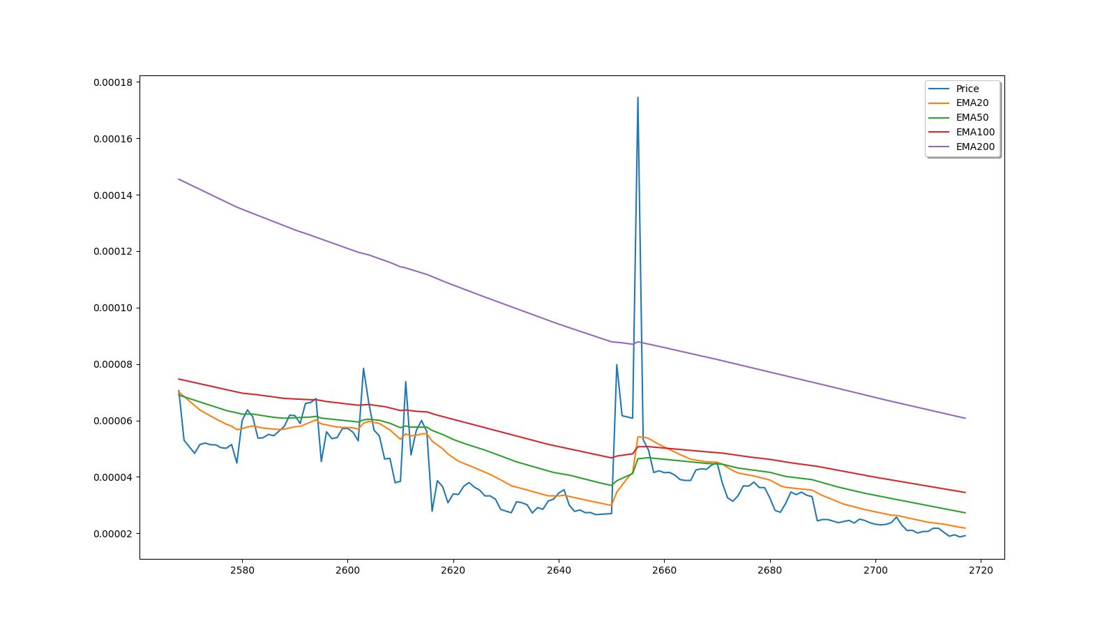 Pundi X [OLD] Exponential Moving Averages