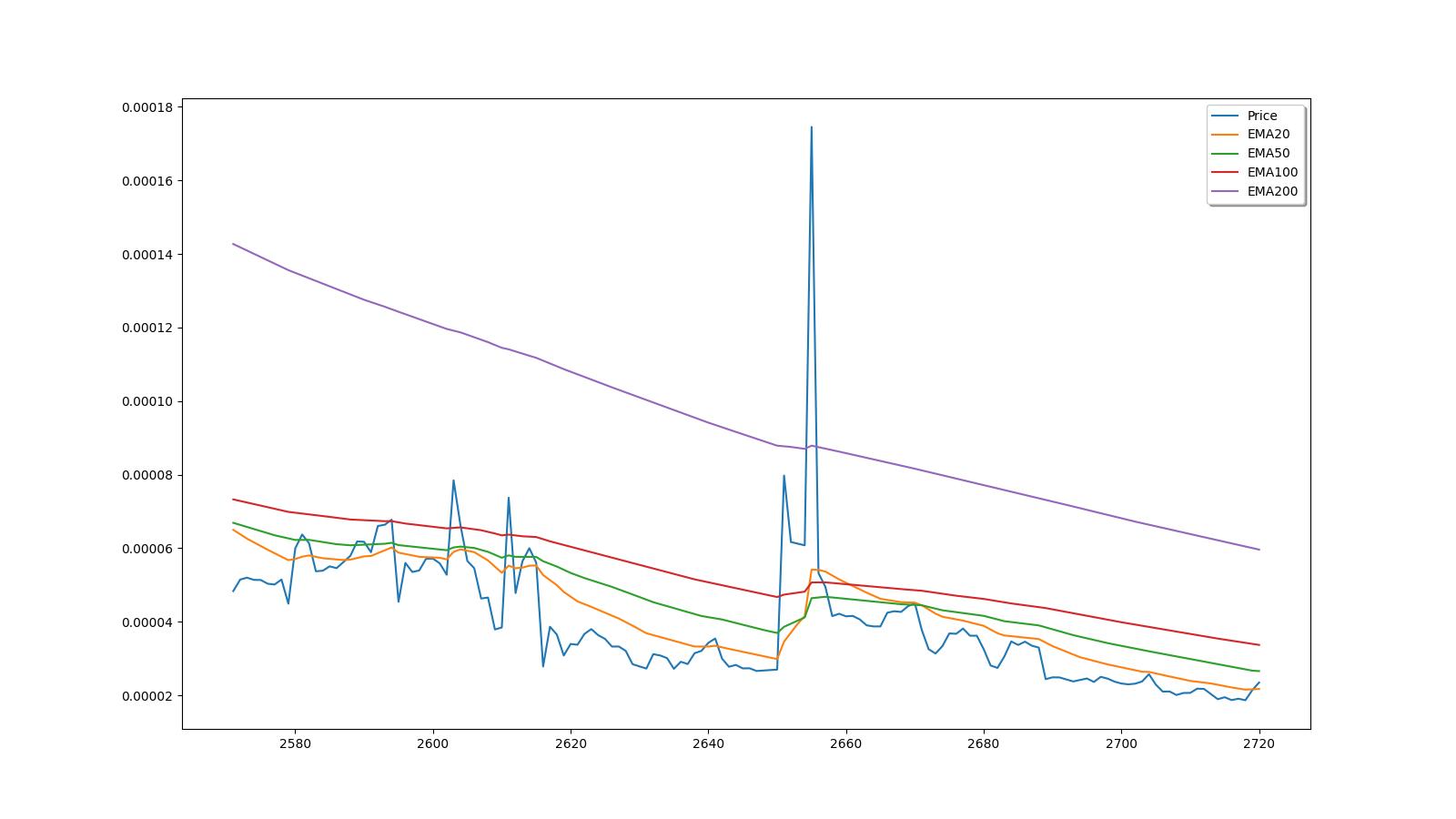 펀디엑스 Exponential Moving Averages