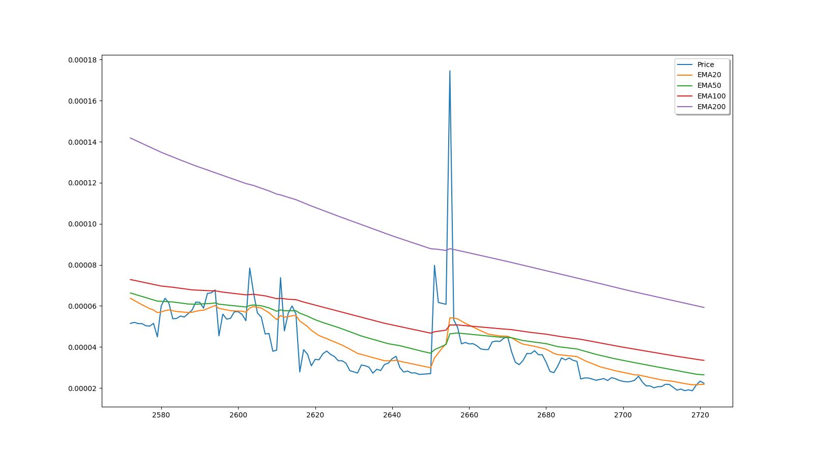 Pundi X [OLD] Exponential Moving Averages