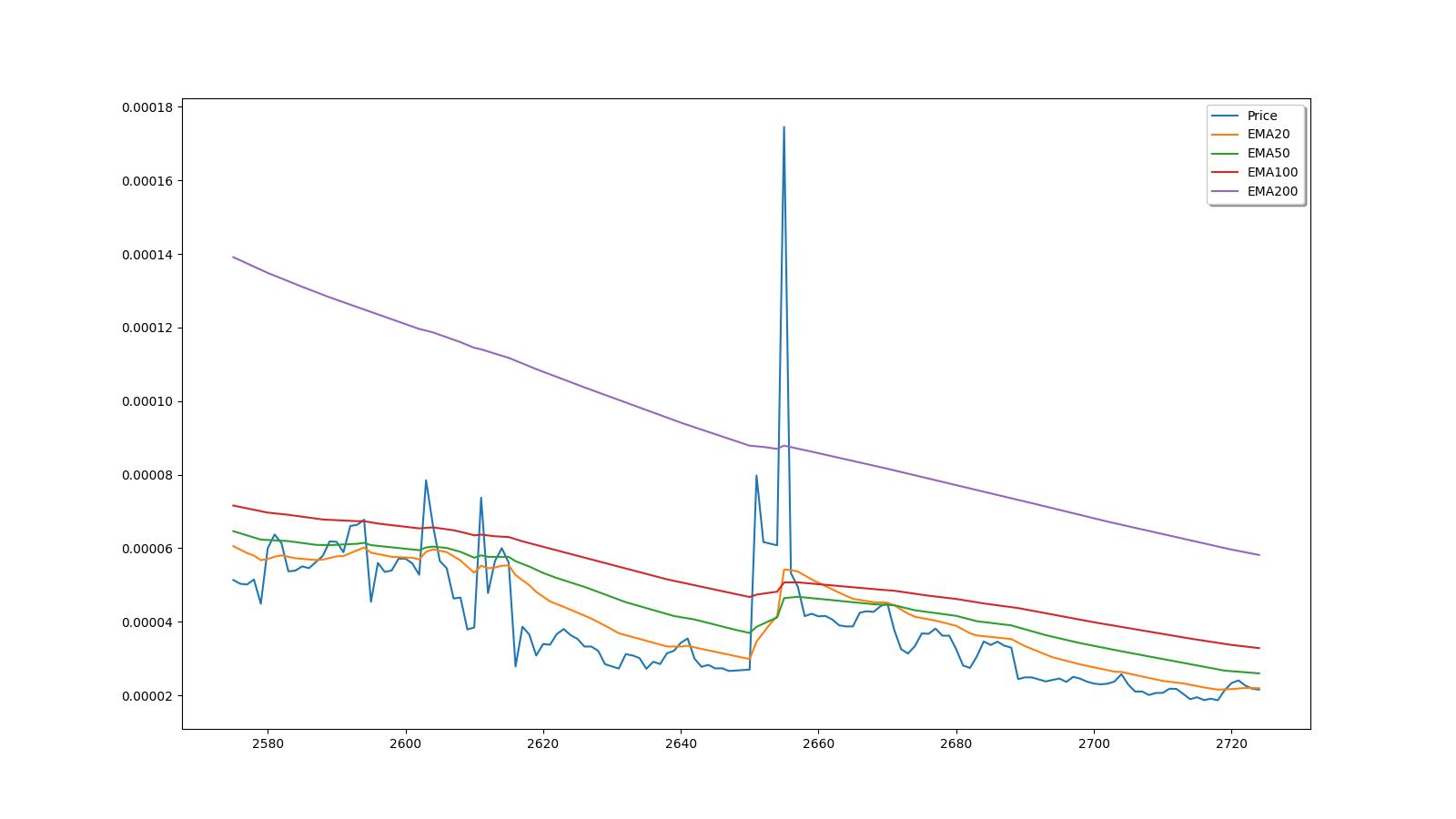 Pundi X [OLD] Exponential Moving Averages