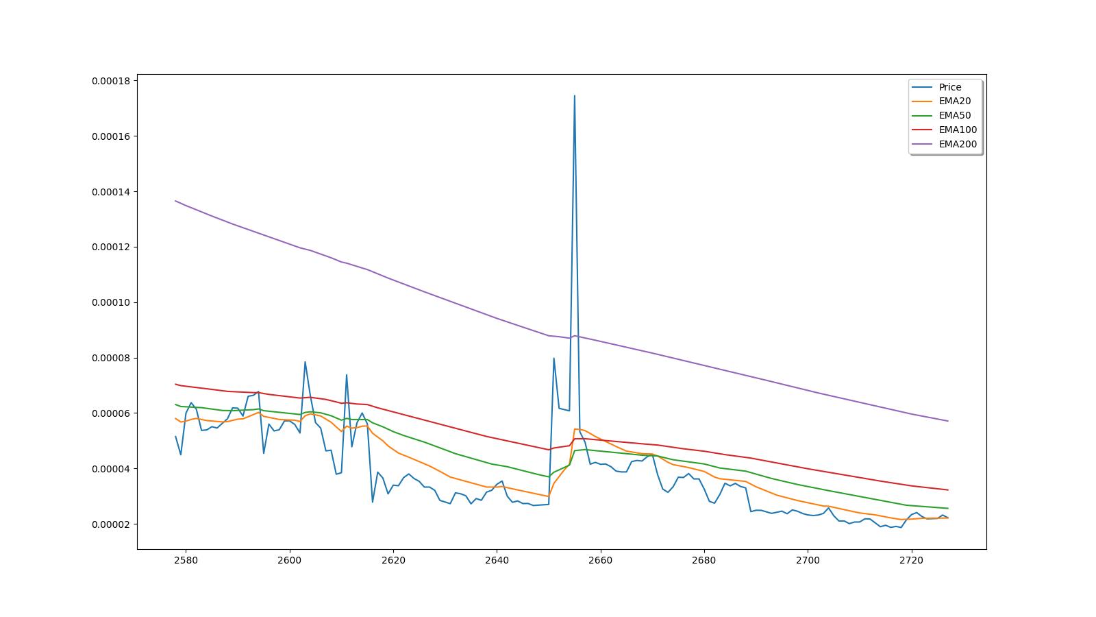 Pundi X [OLD] Exponential Moving Averages