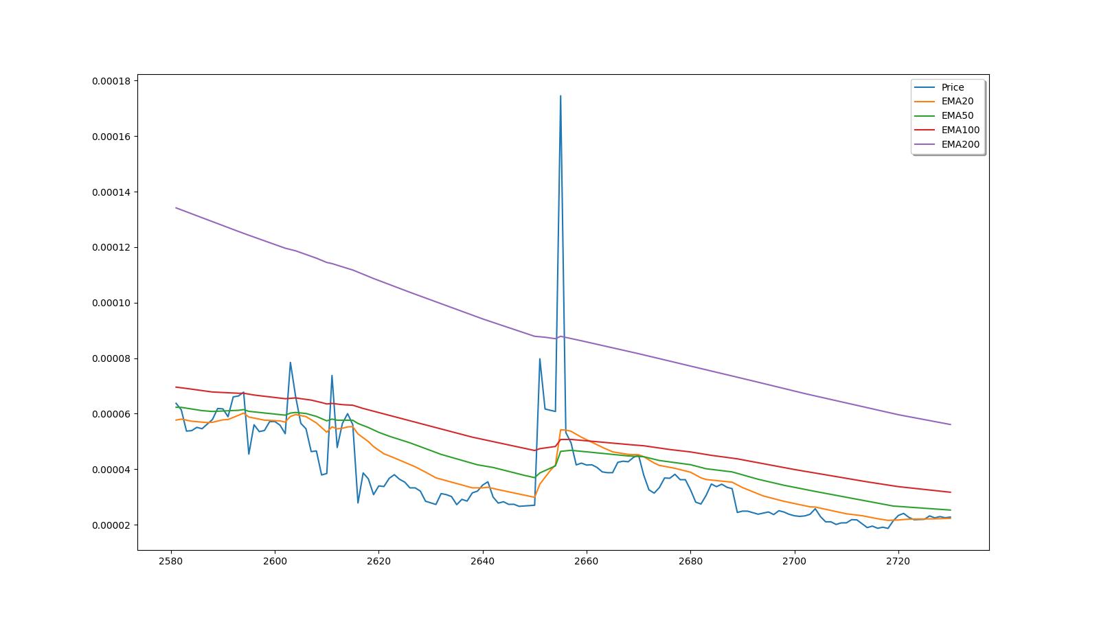 Pundi X [OLD] Exponential Moving Averages