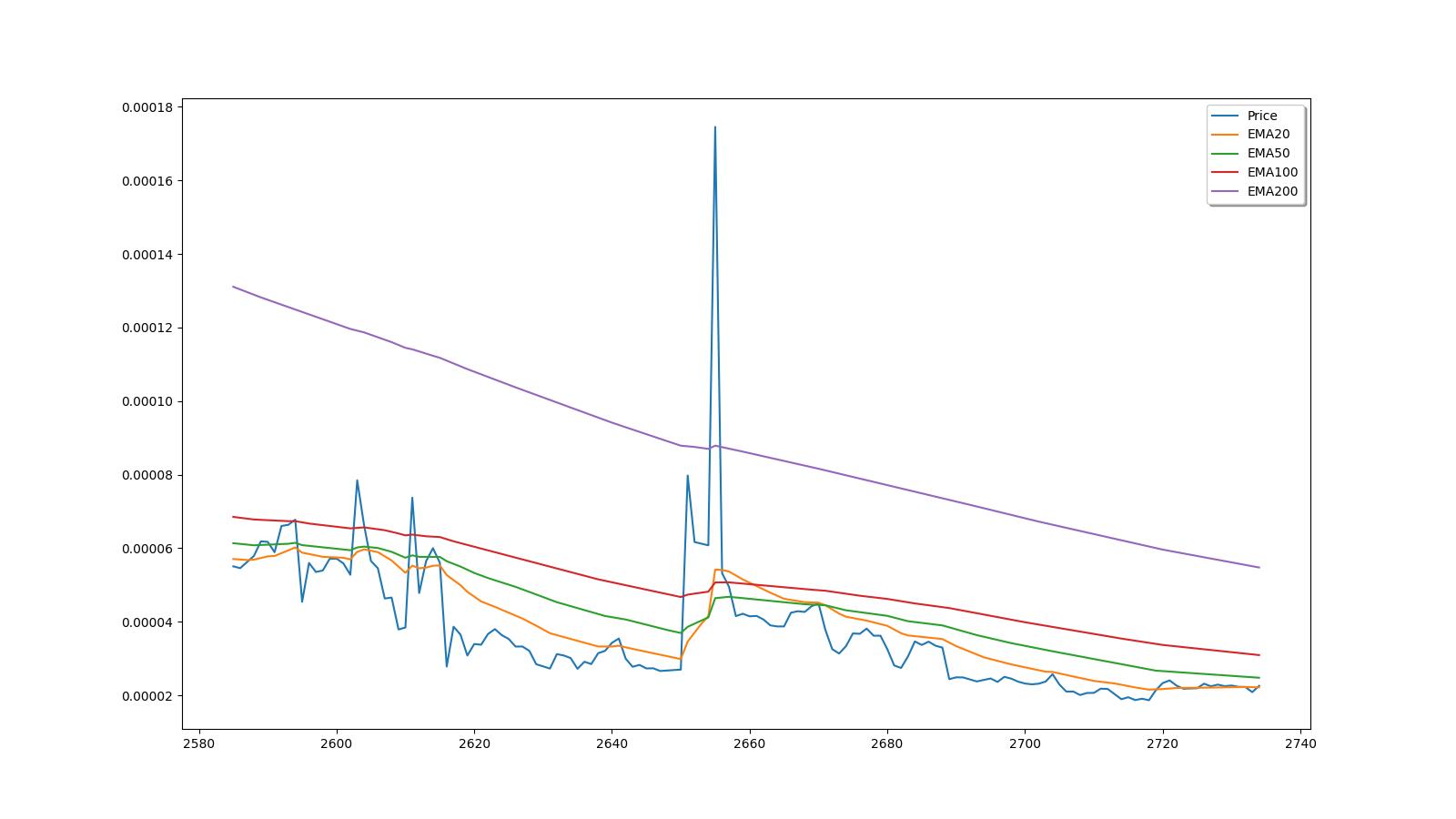 Pundi X [OLD] Exponential Moving Averages