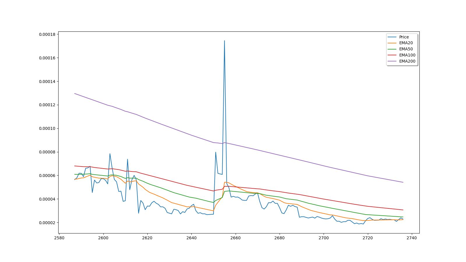Pundi X [OLD] Exponential Moving Averages