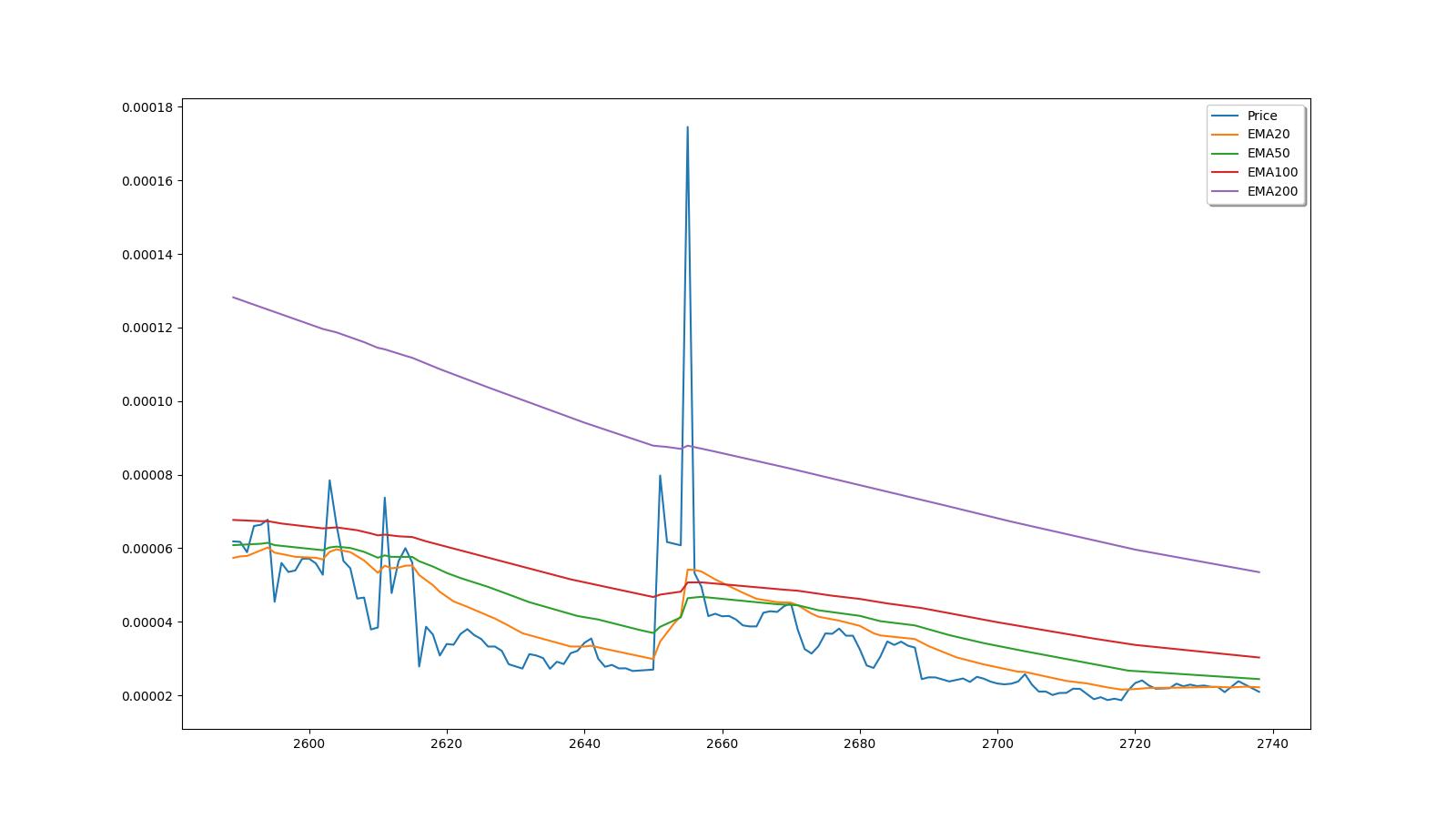 Pundi X [OLD] Exponential Moving Averages