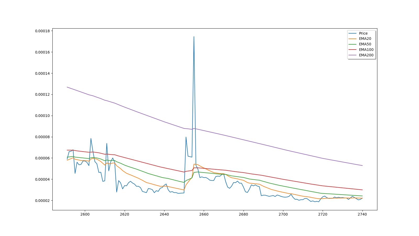Pundi X [OLD] Exponential Moving Averages