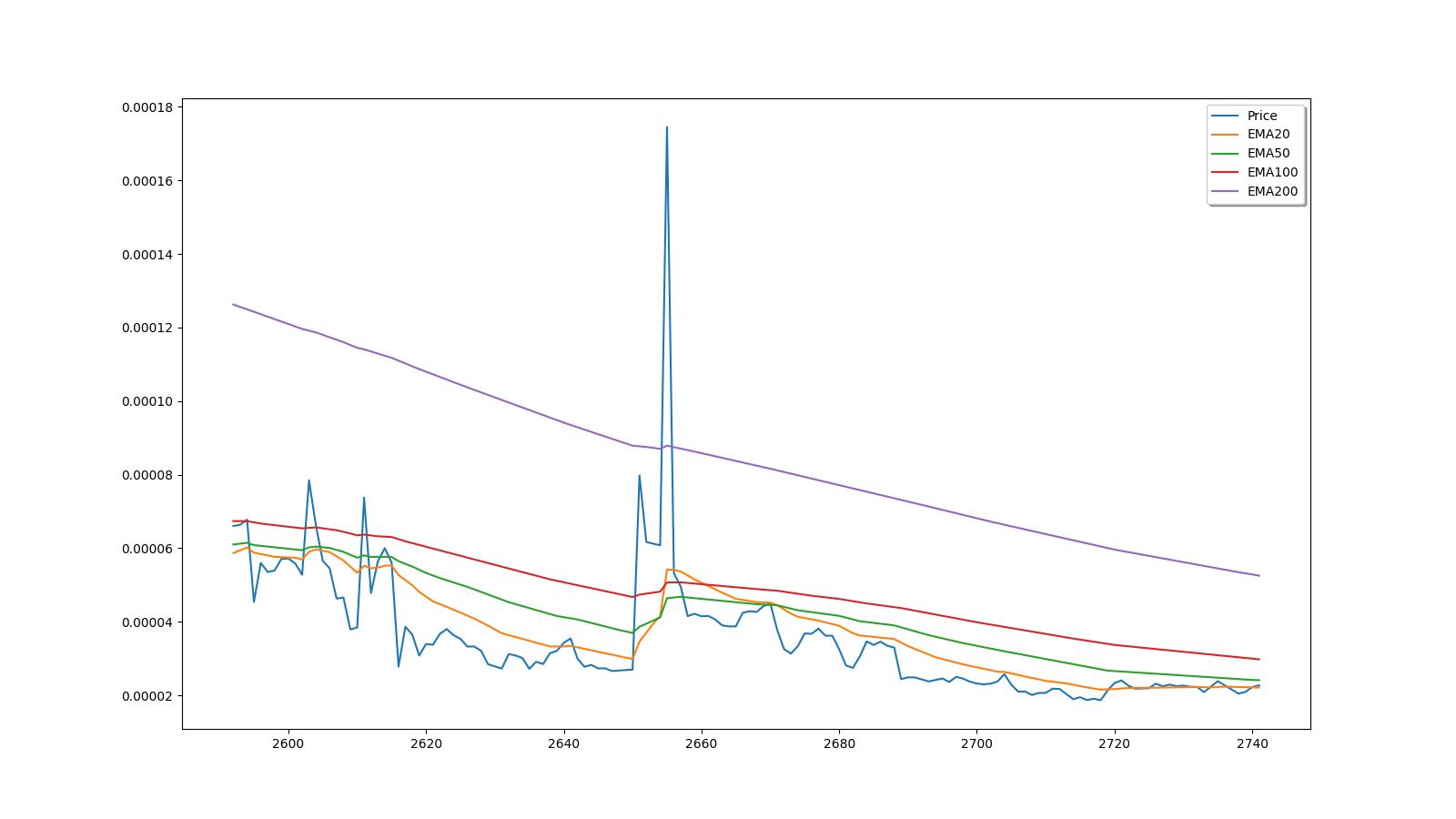 Pundi X [OLD] Exponential Moving Averages