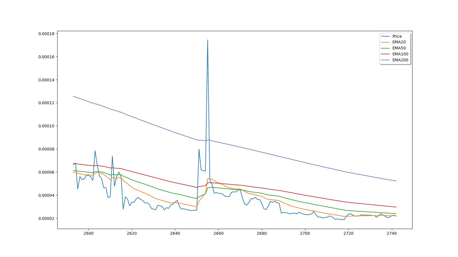 Pundi X [OLD] Exponential Moving Averages