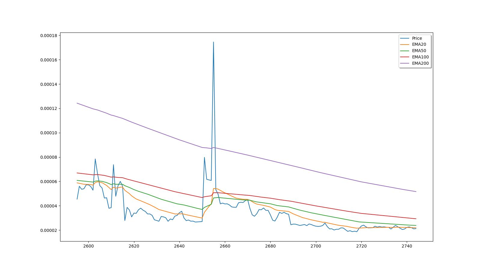 Pundi X [OLD] Exponential Moving Averages