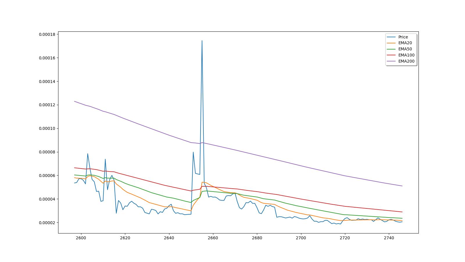 プンディエックス Exponential Moving Averages