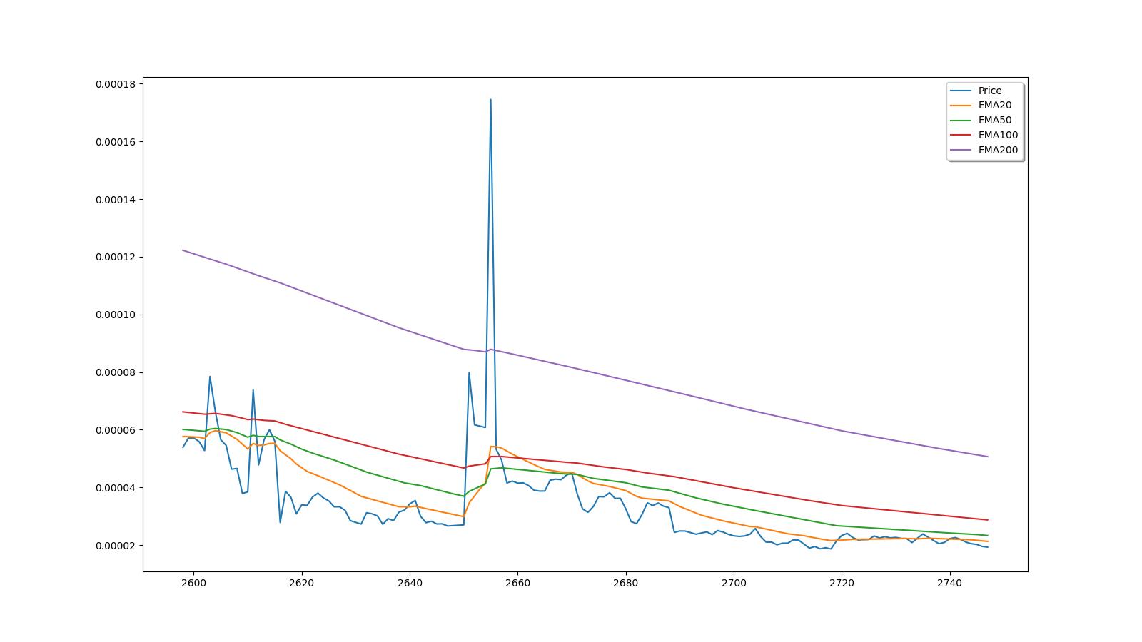 Pundi X [OLD] Exponential Moving Averages