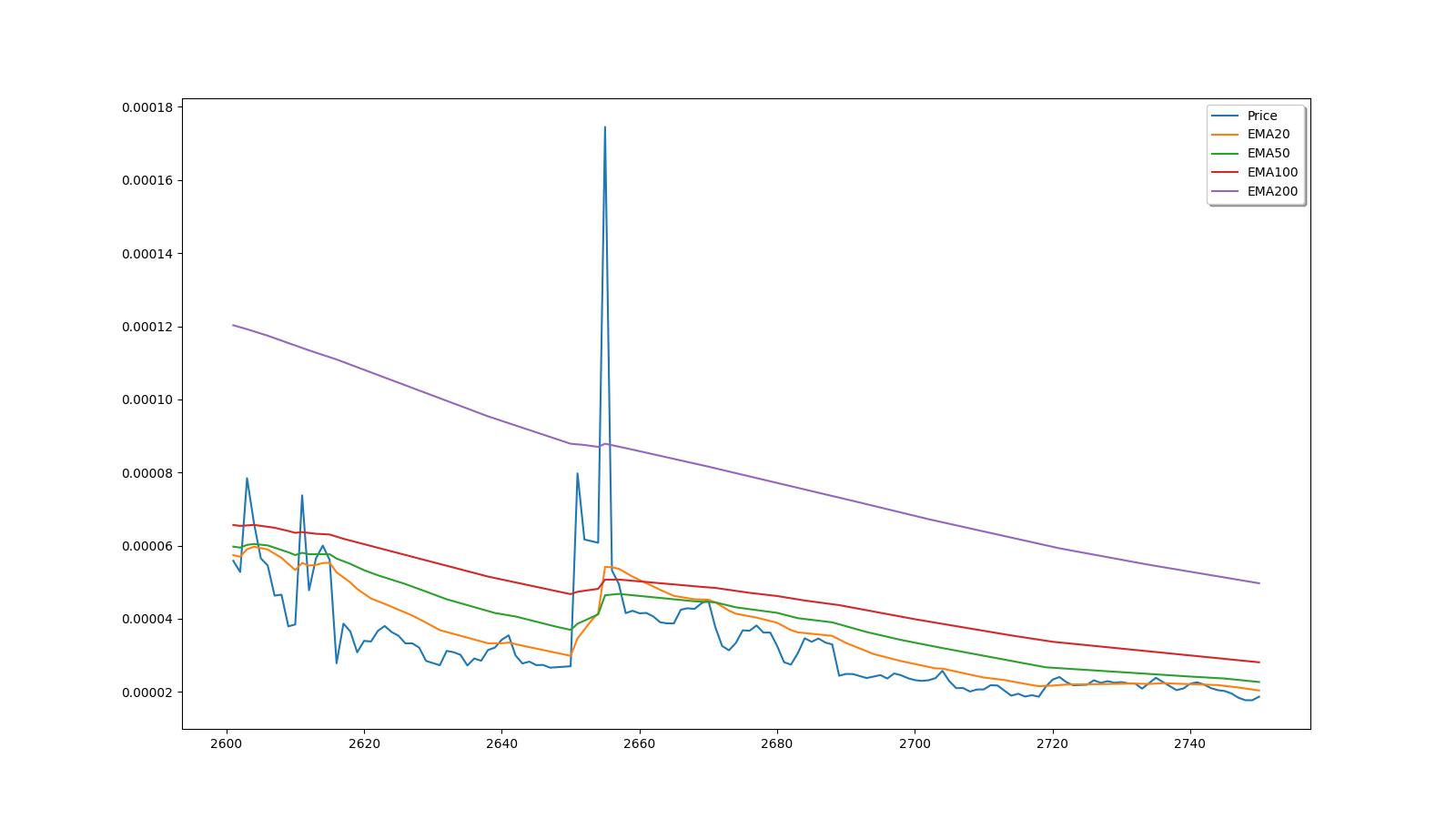 Pundi X [OLD] Exponential Moving Averages