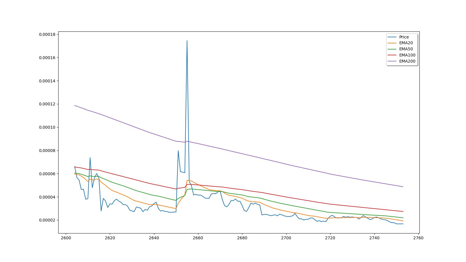 Pundi X [OLD] Exponential Moving Averages