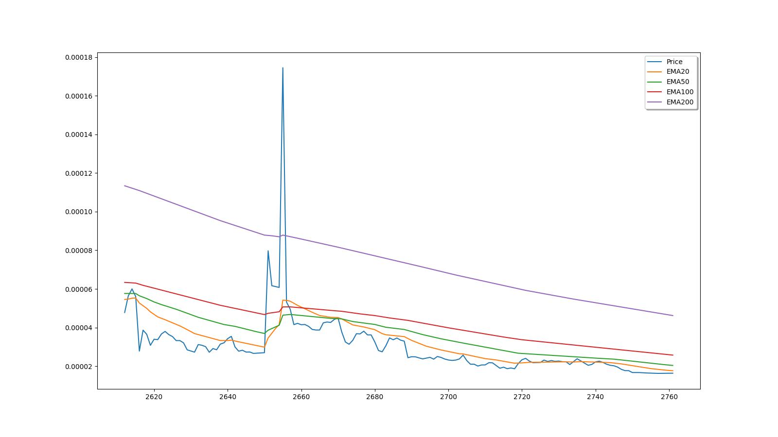 Pundi X [OLD] Exponential Moving Averages