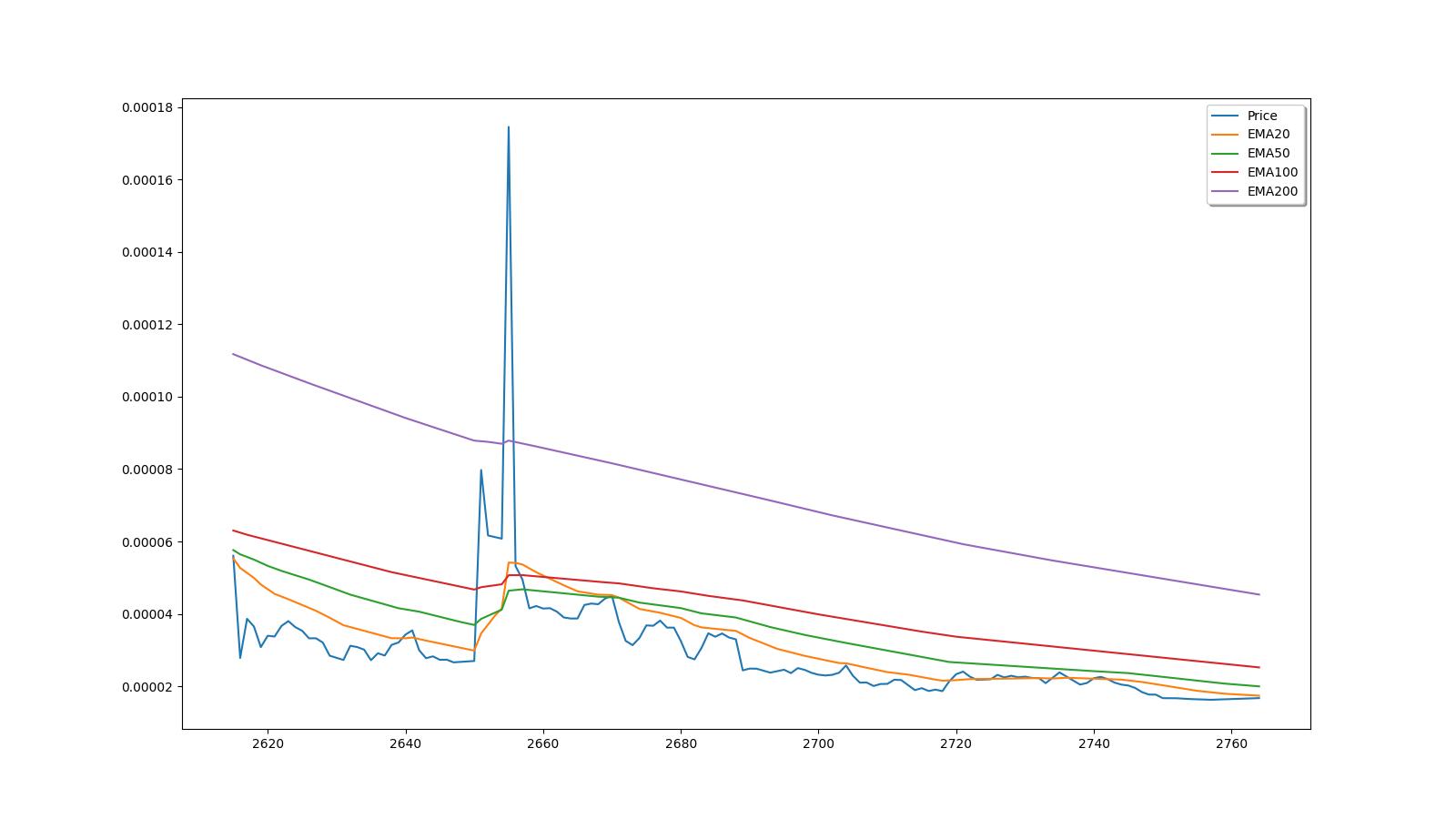 펀디엑스 Exponential Moving Averages