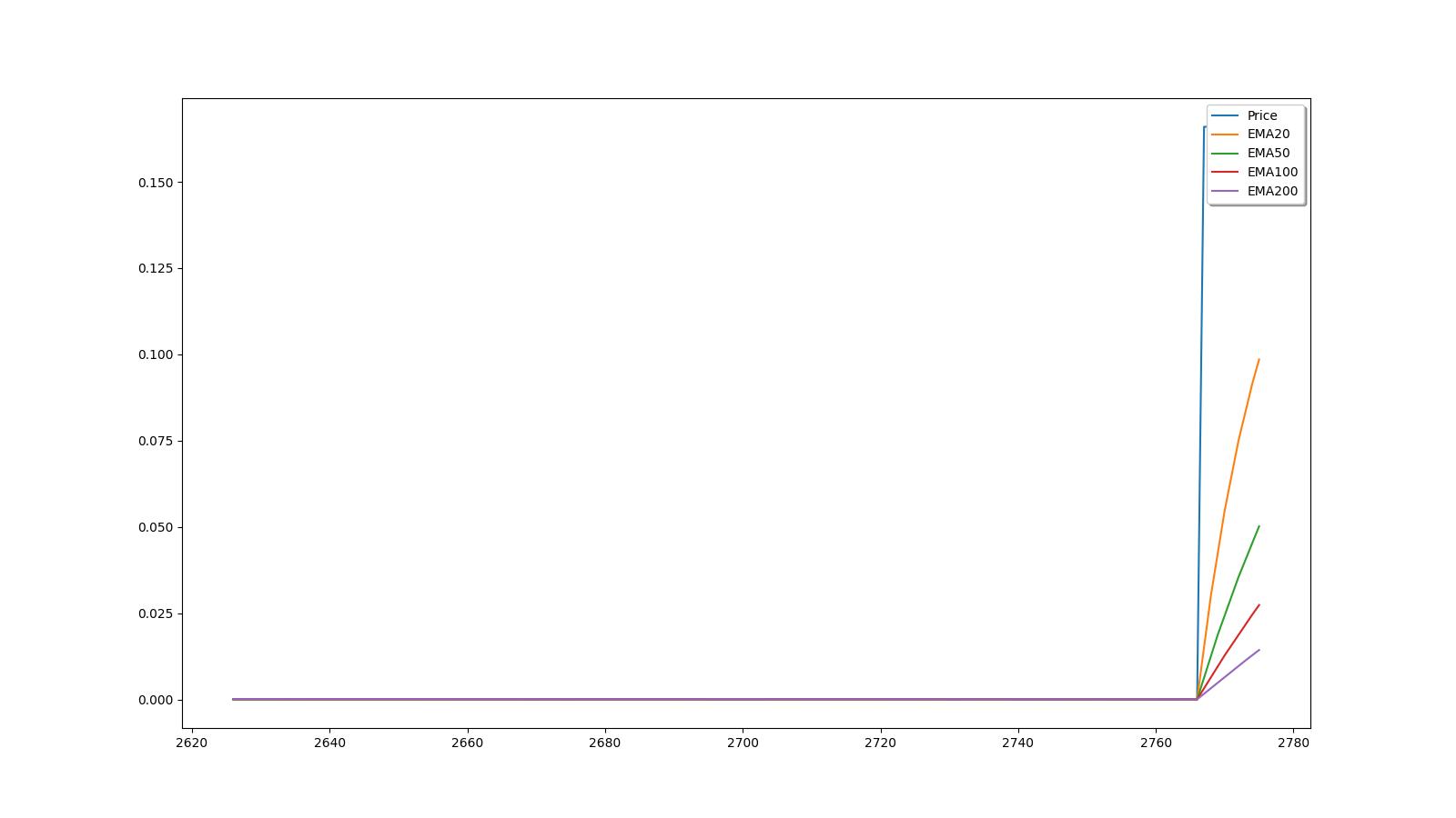 Pundi X [OLD] Exponential Moving Averages