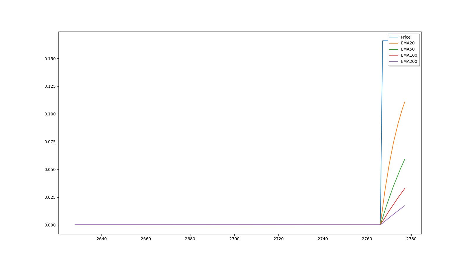 Pundi X [OLD] Exponential Moving Averages