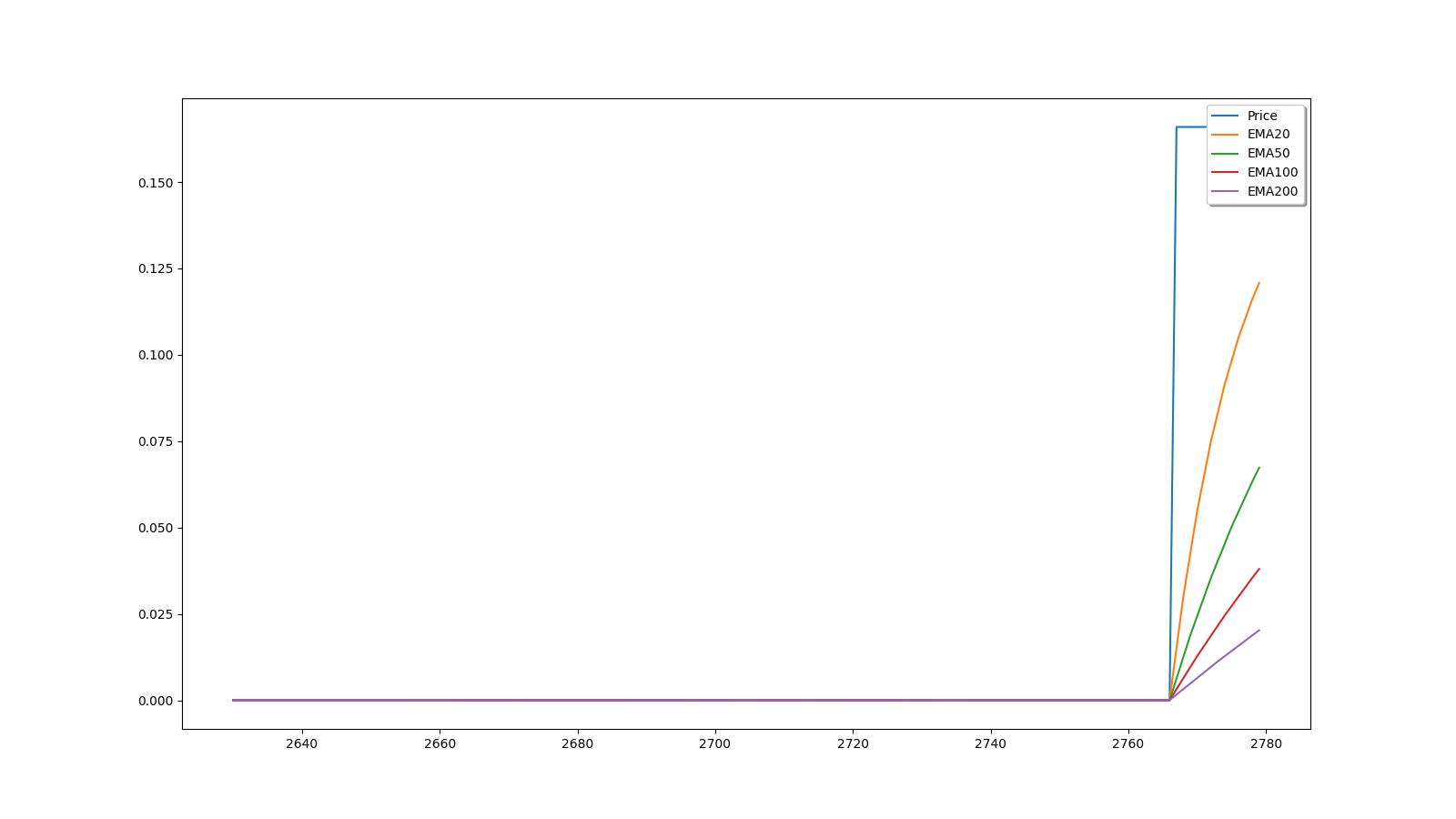 Pundi X [OLD] Exponential Moving Averages
