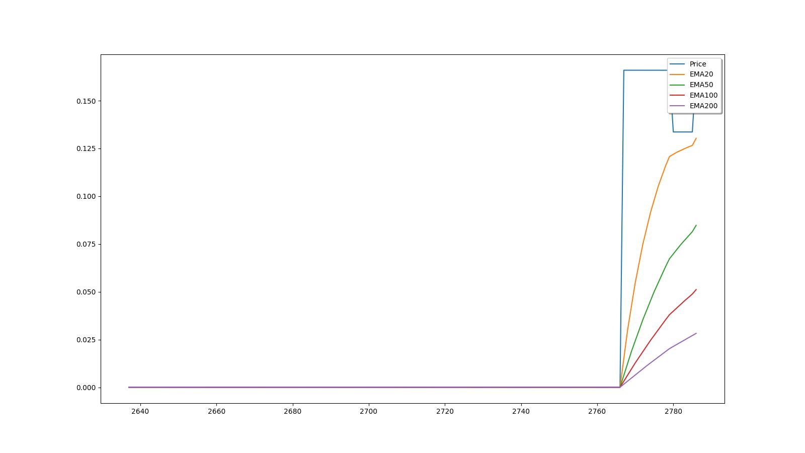 Pundi X [OLD] Exponential Moving Averages