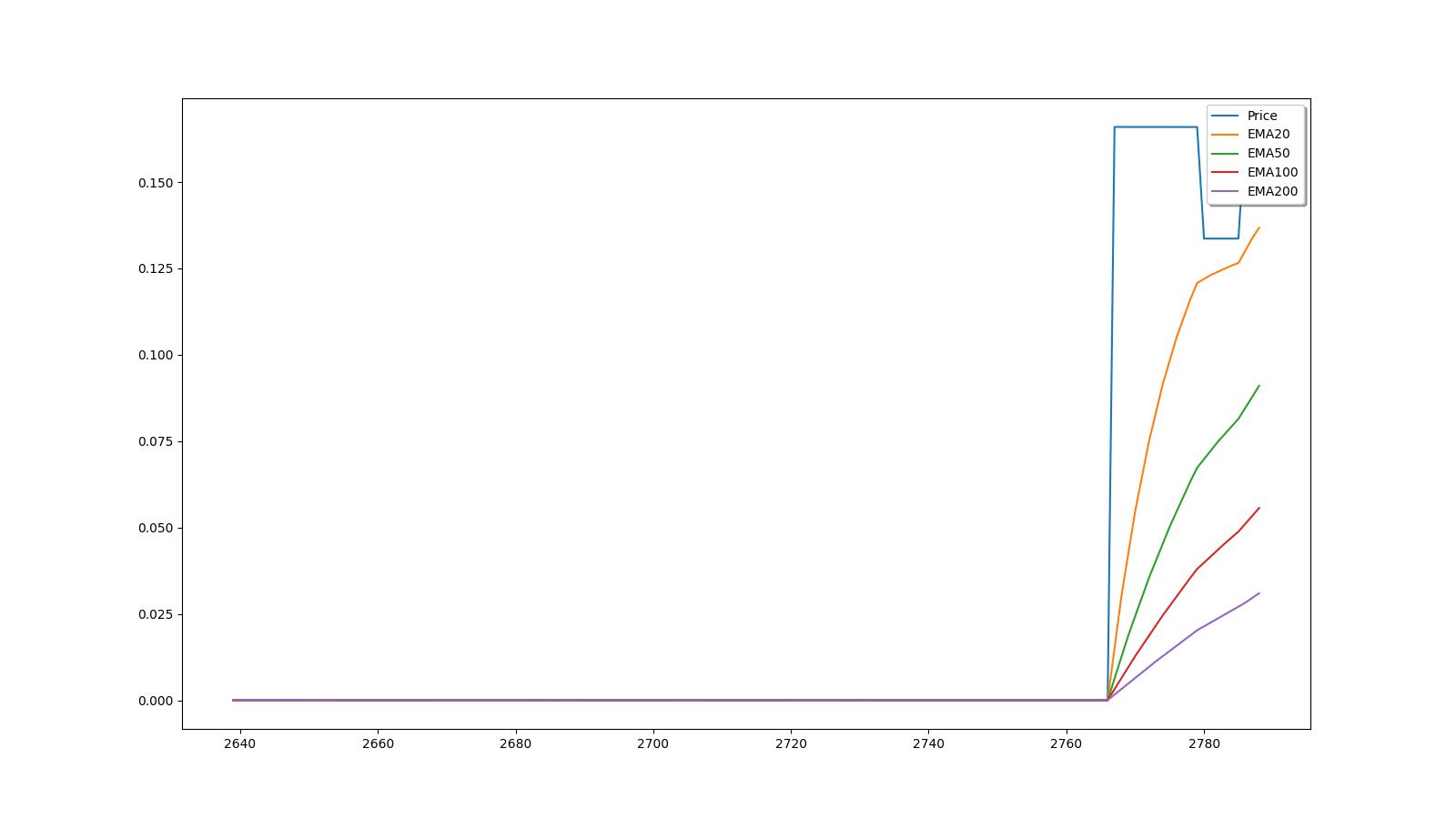 Pundi X [OLD] Exponential Moving Averages
