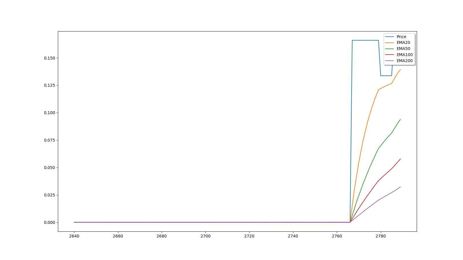 Pundi X [OLD] Exponential Moving Averages
