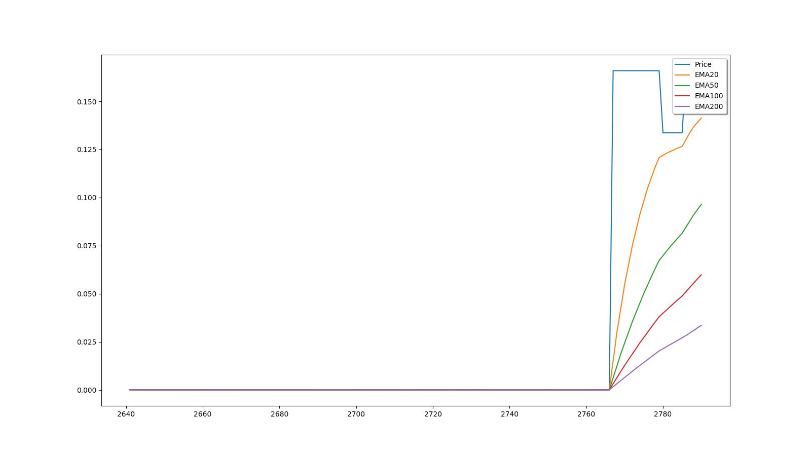 Pundi X [OLD] Exponential Moving Averages