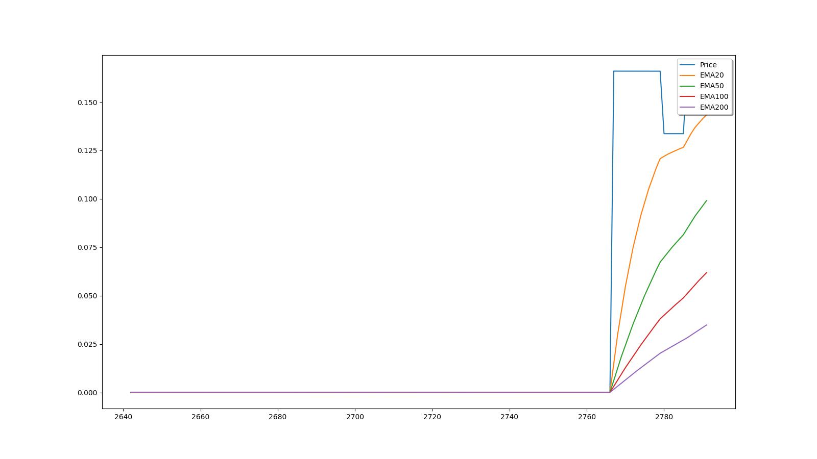 Pundi X [OLD] Exponential Moving Averages
