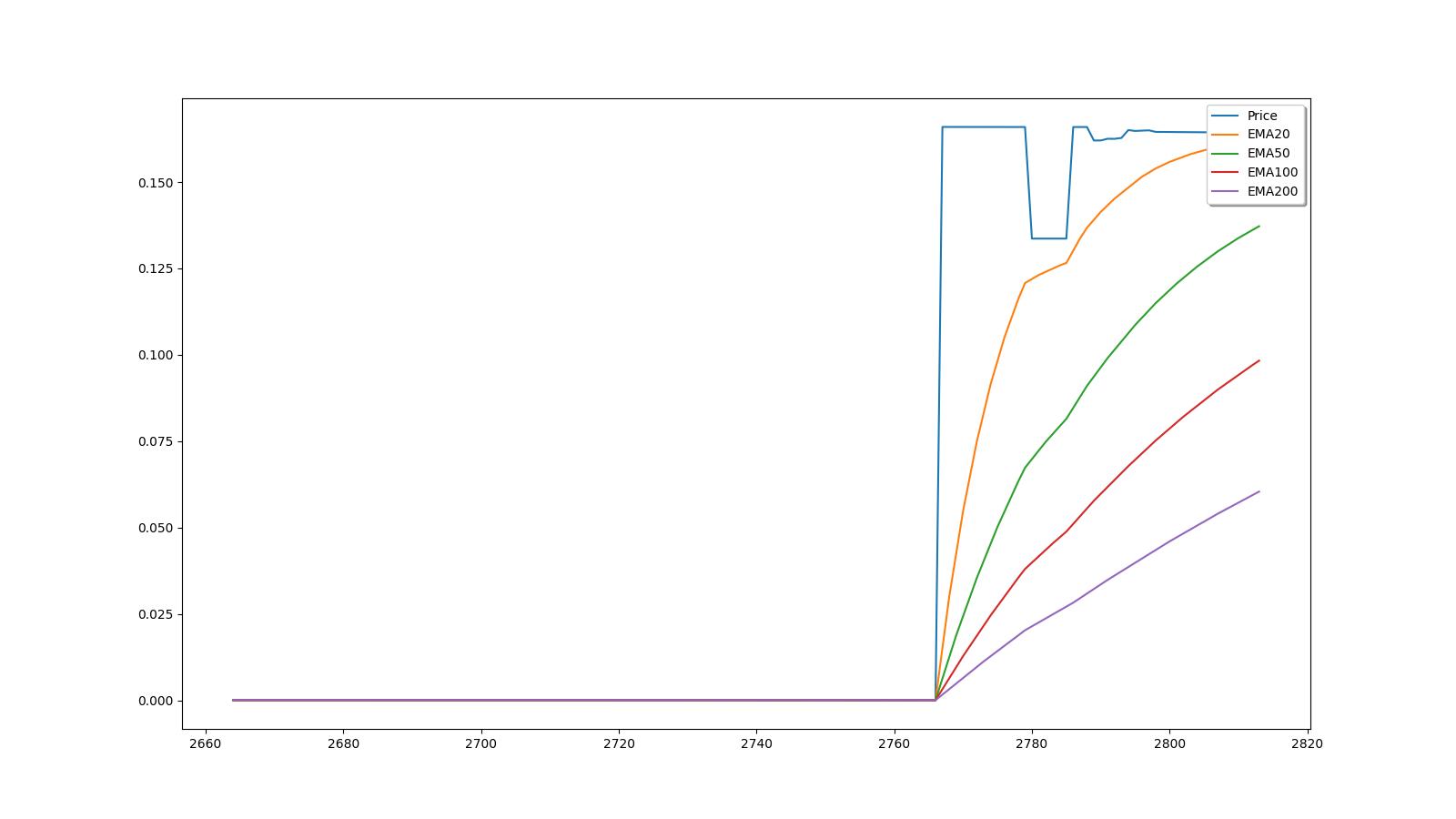 Pundi X [OLD] Exponential Moving Averages