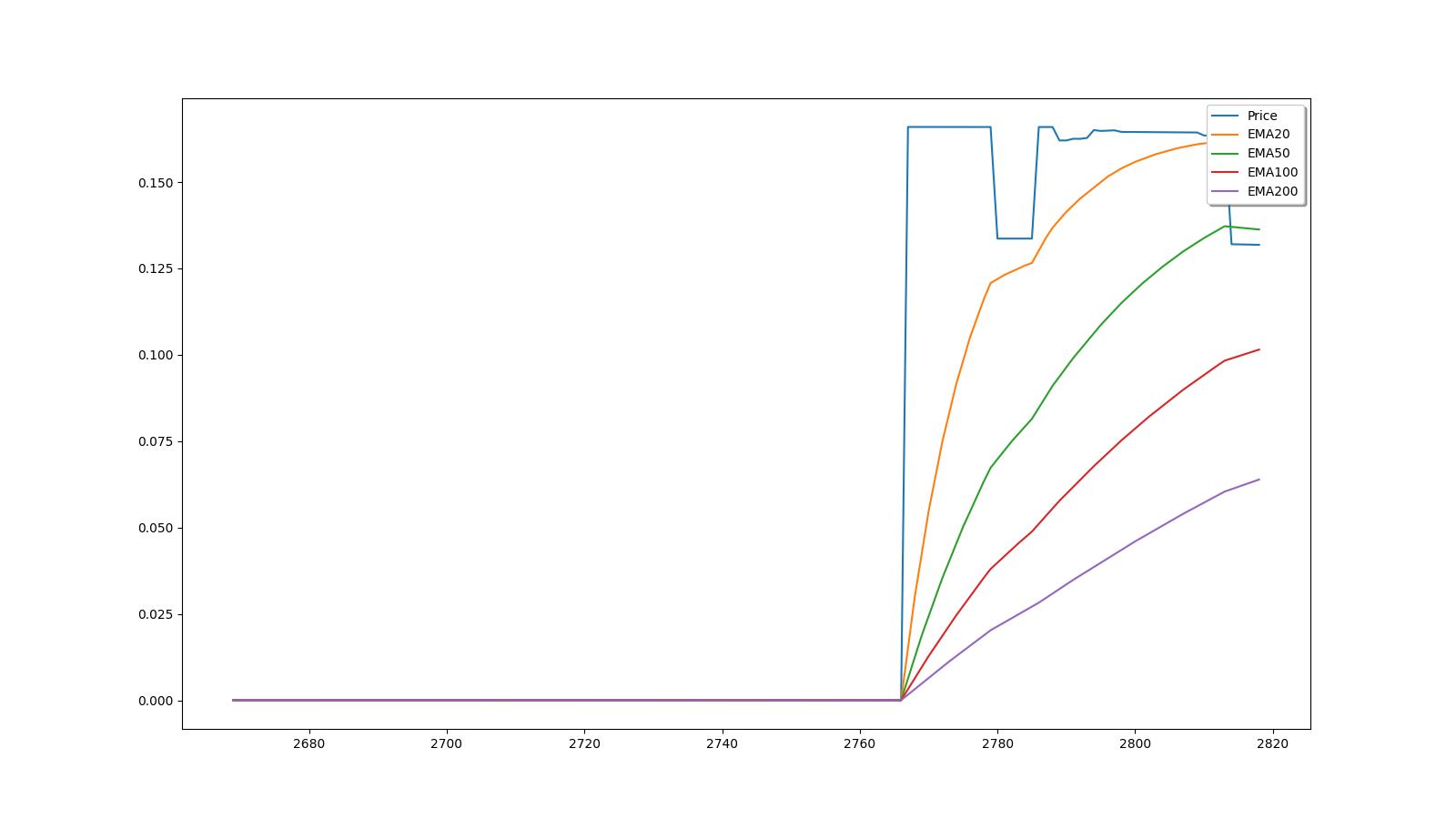 Pundi X [OLD] Exponential Moving Averages