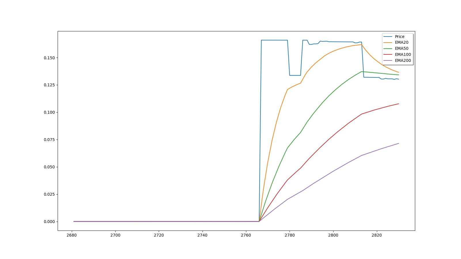 Pundi X [OLD] Exponential Moving Averages