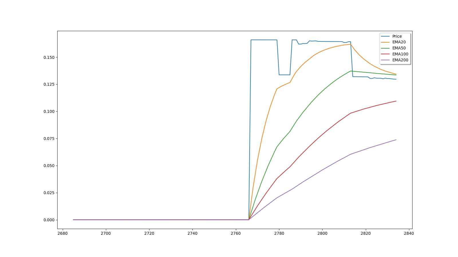 プンディエックス Exponential Moving Averages