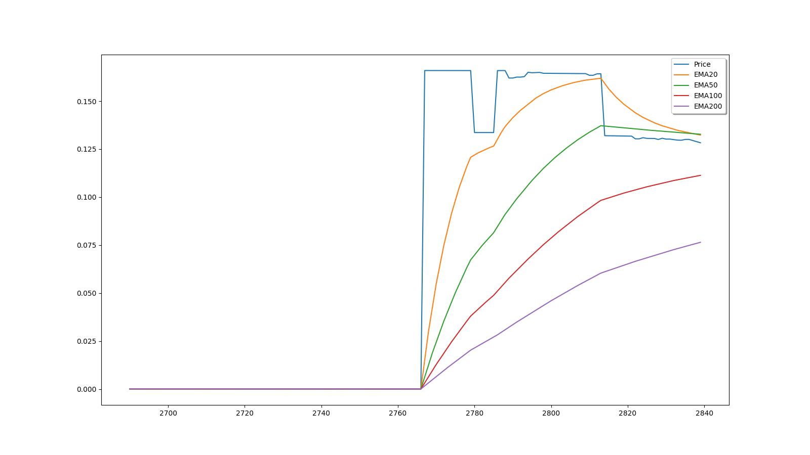 Pundi X [OLD] Exponential Moving Averages