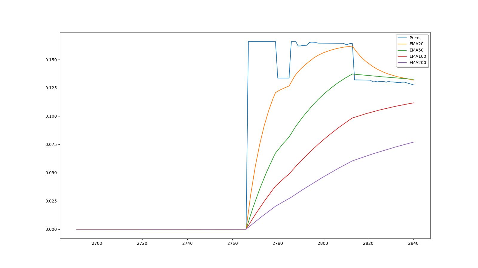 Pundi X [OLD] Exponential Moving Averages
