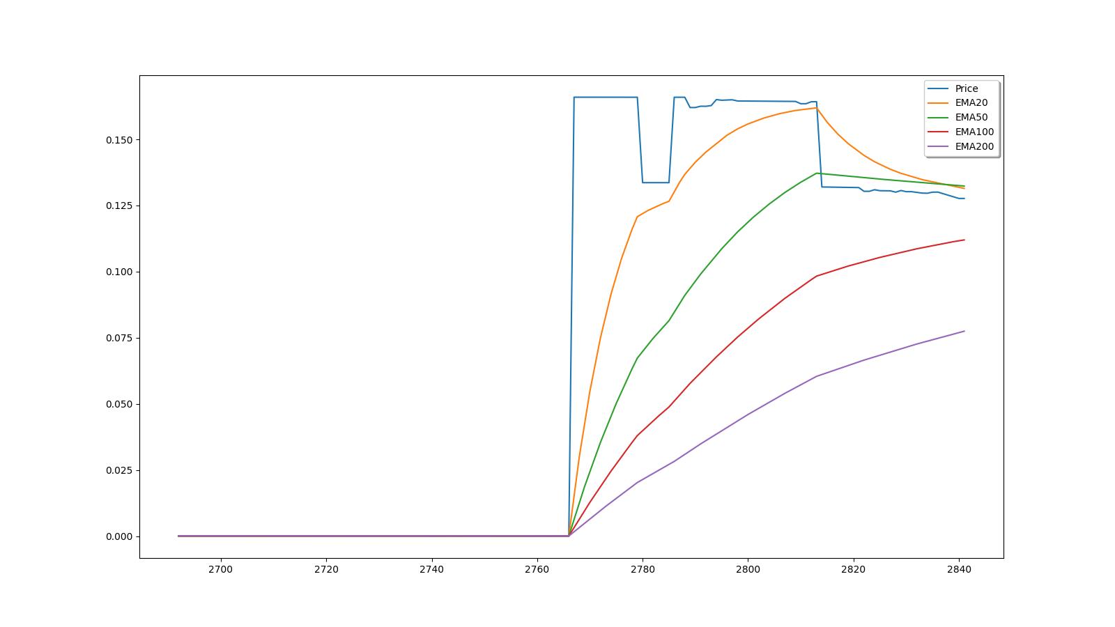 Pundi X Exponential Moving Averages
