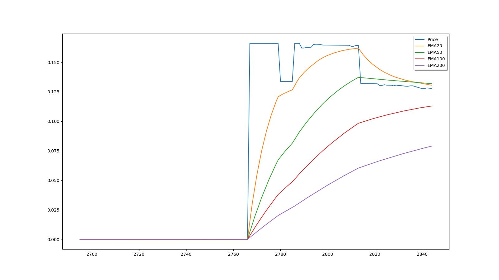Pundi X [OLD] Exponential Moving Averages