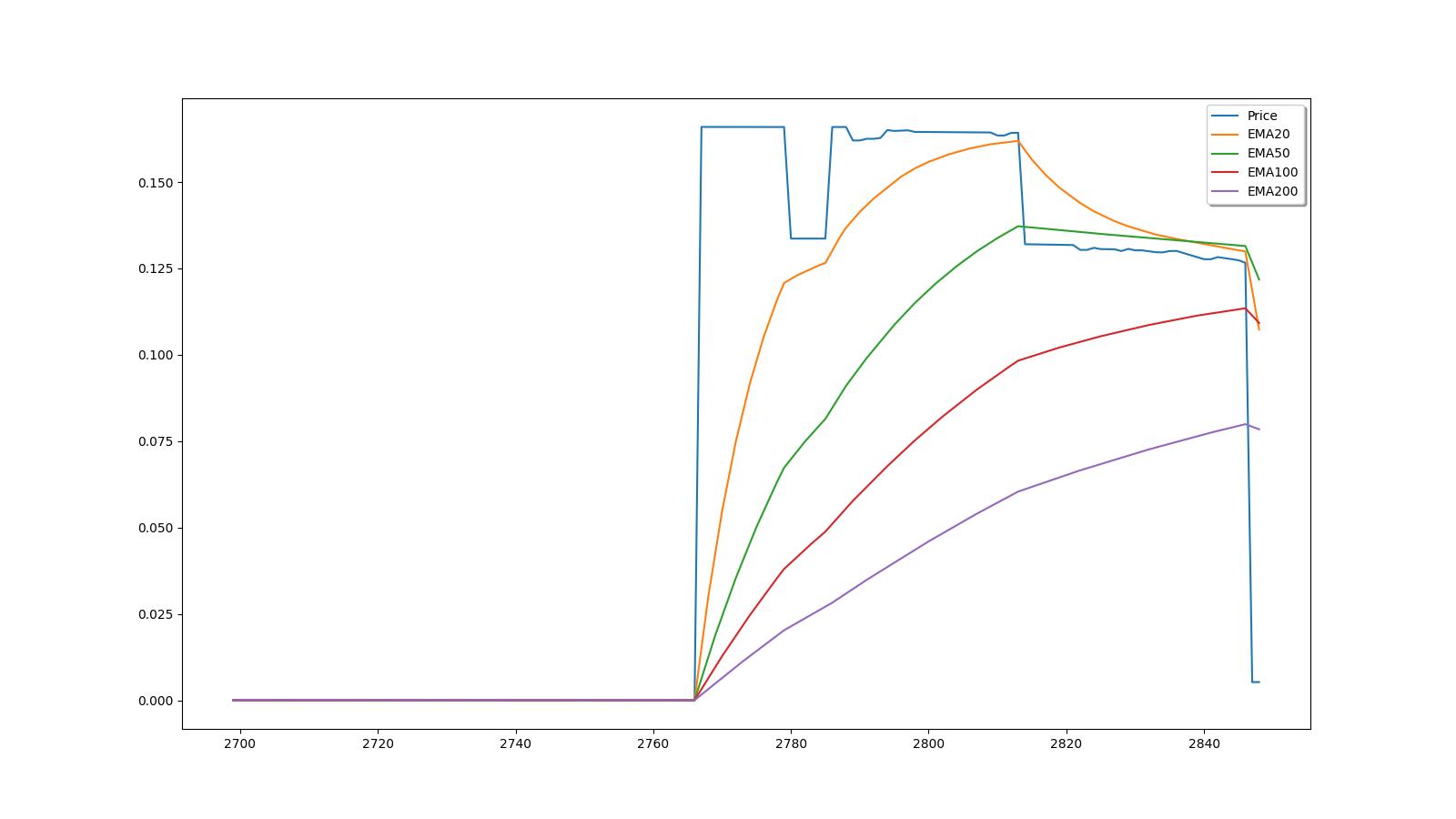 Pundi X [OLD] Exponential Moving Averages
