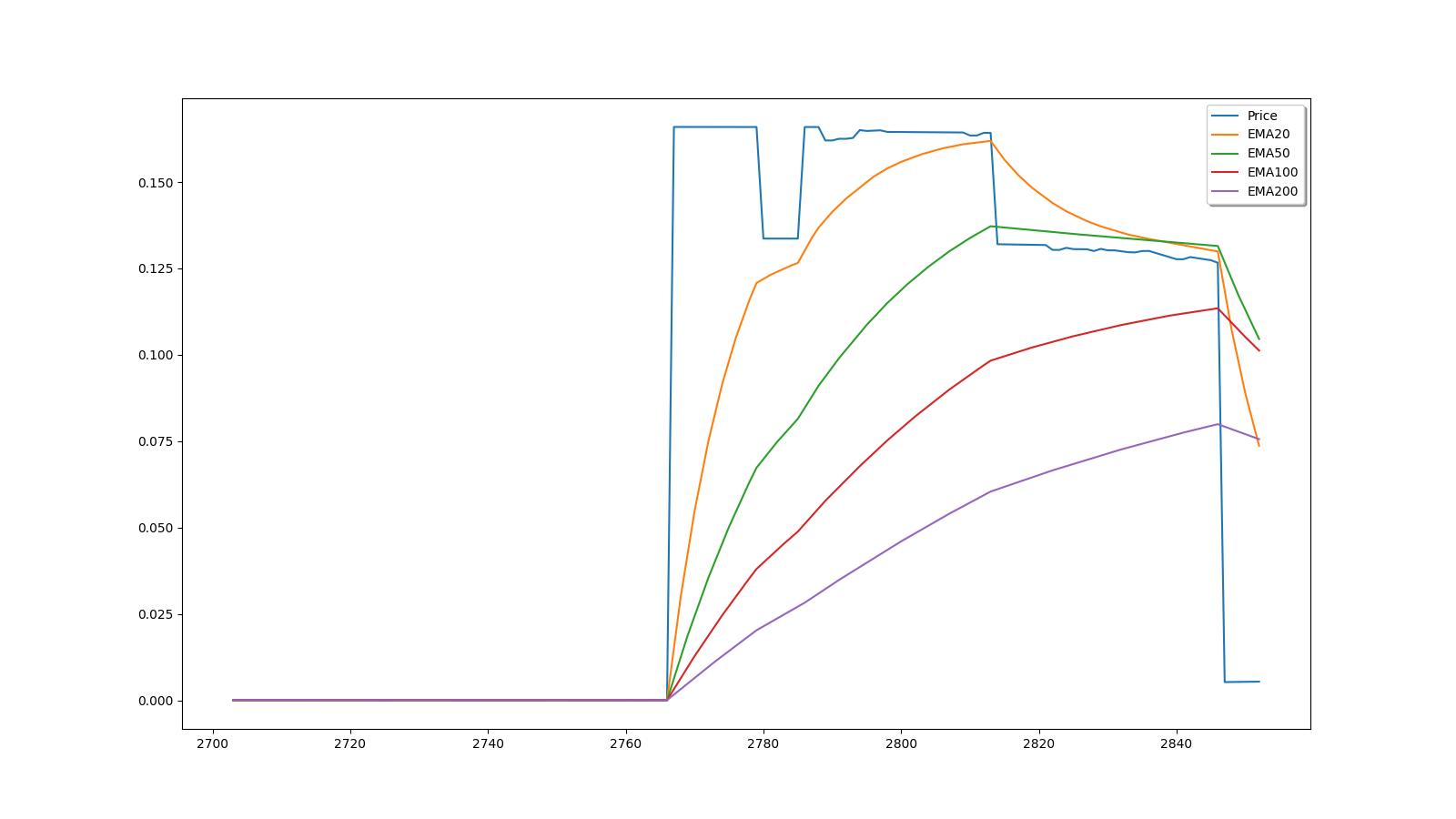 Pundi X [OLD] Exponential Moving Averages