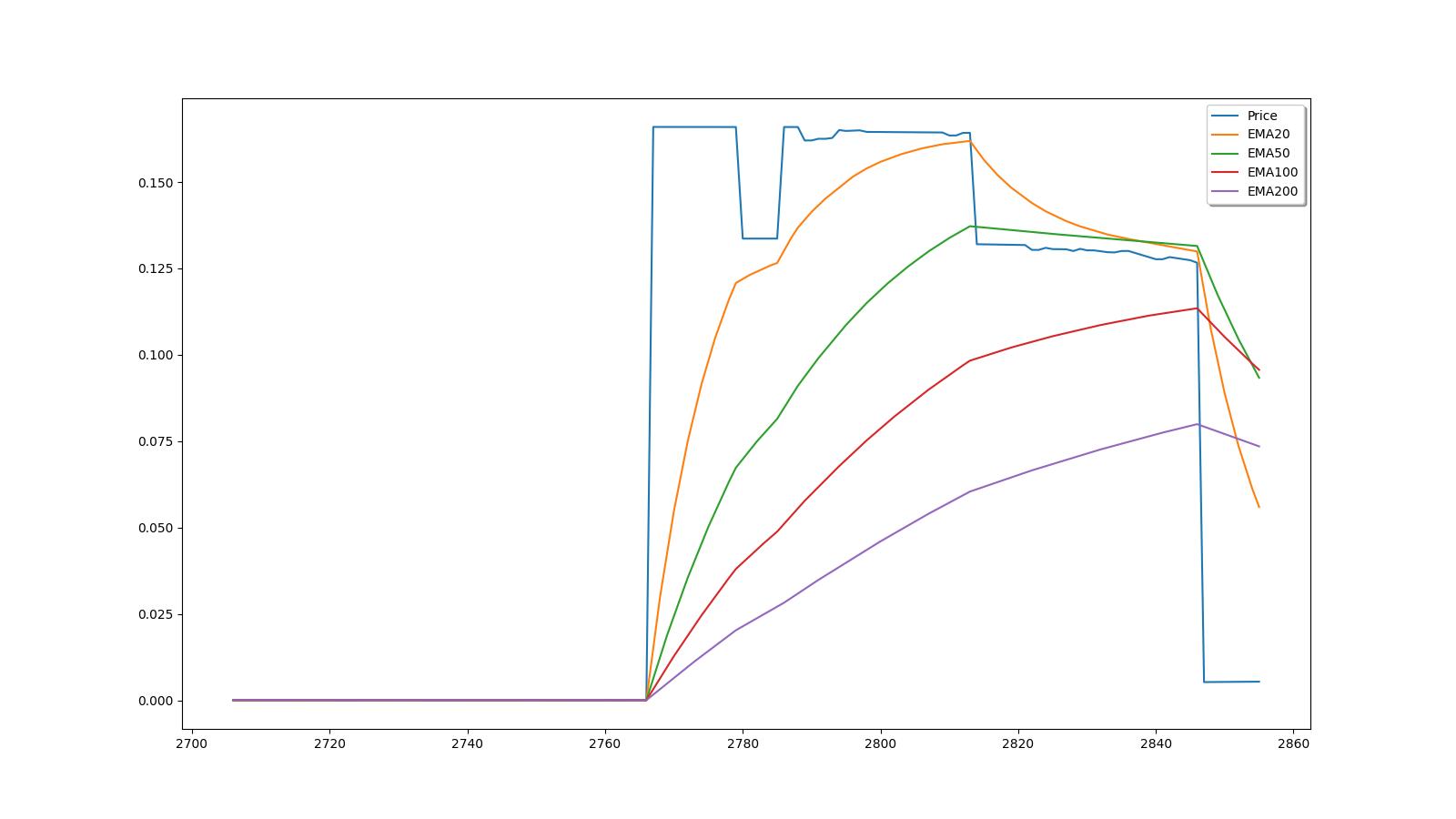 Pundi X [OLD] Exponential Moving Averages