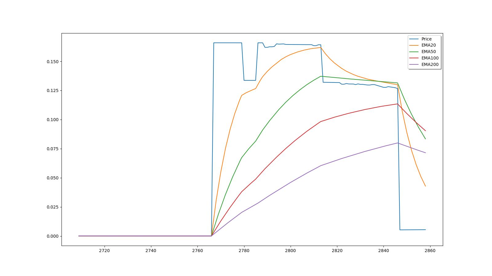 Pundi X [OLD] Exponential Moving Averages