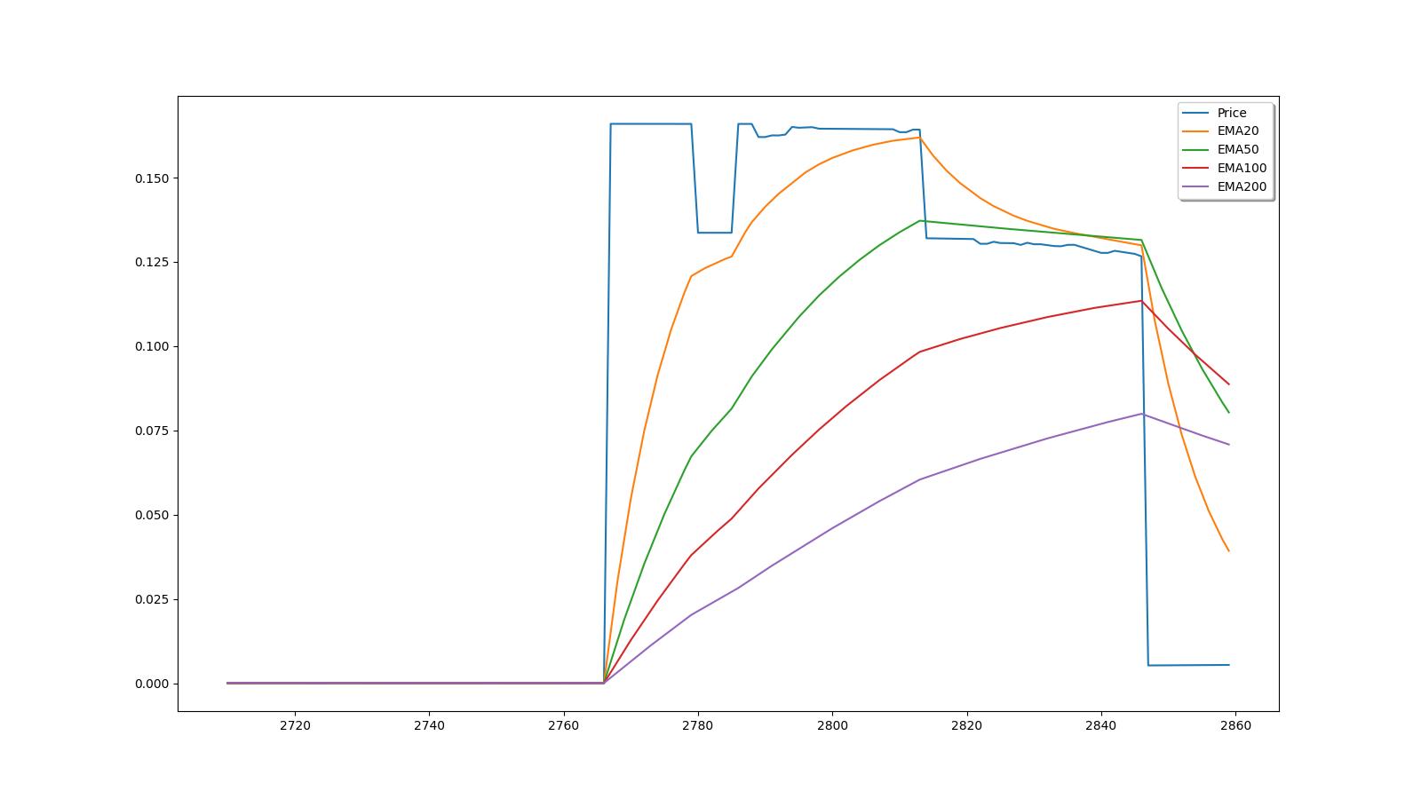 Pundi X [OLD] Exponential Moving Averages