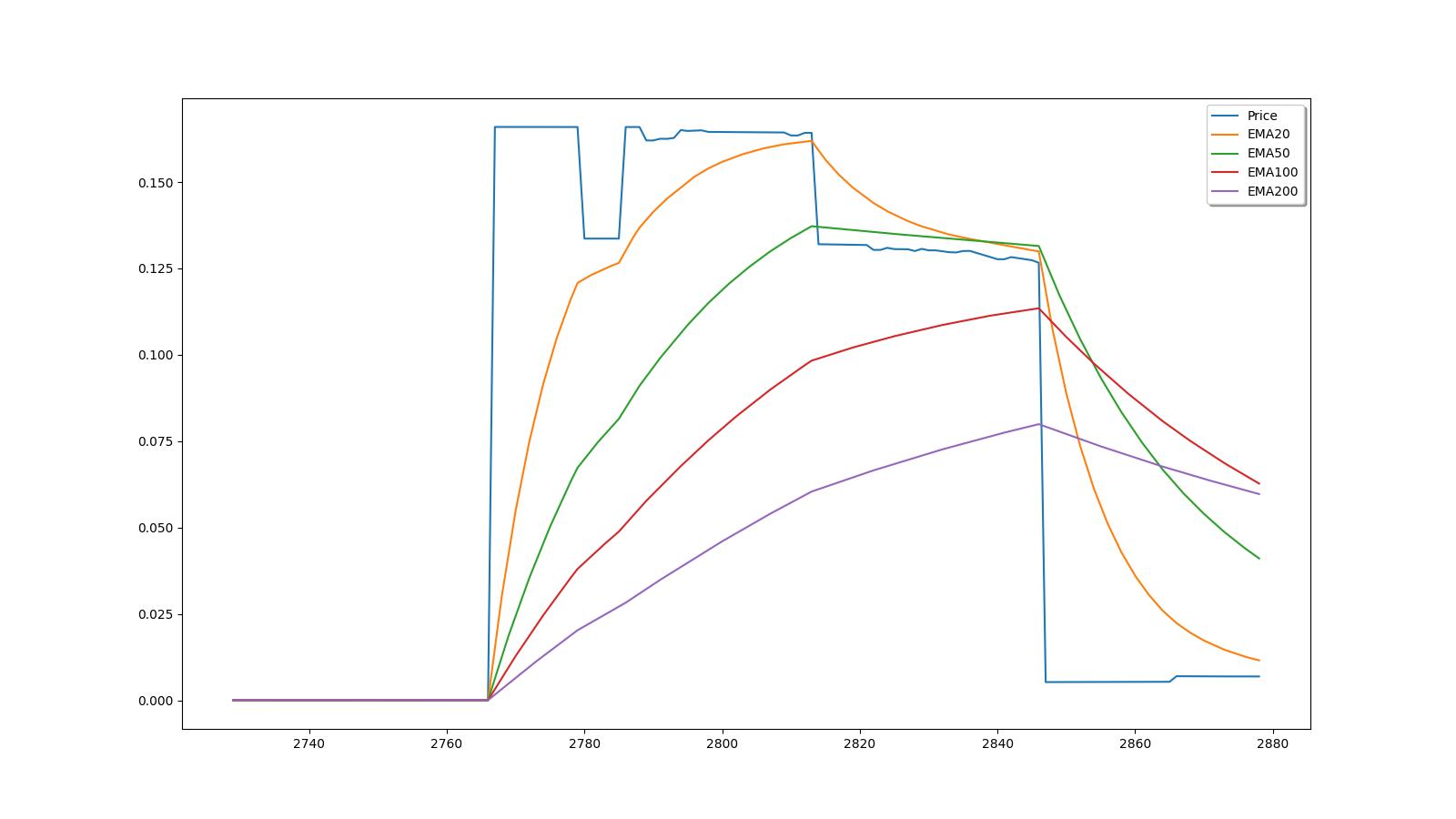Pundi X [OLD] Exponential Moving Averages