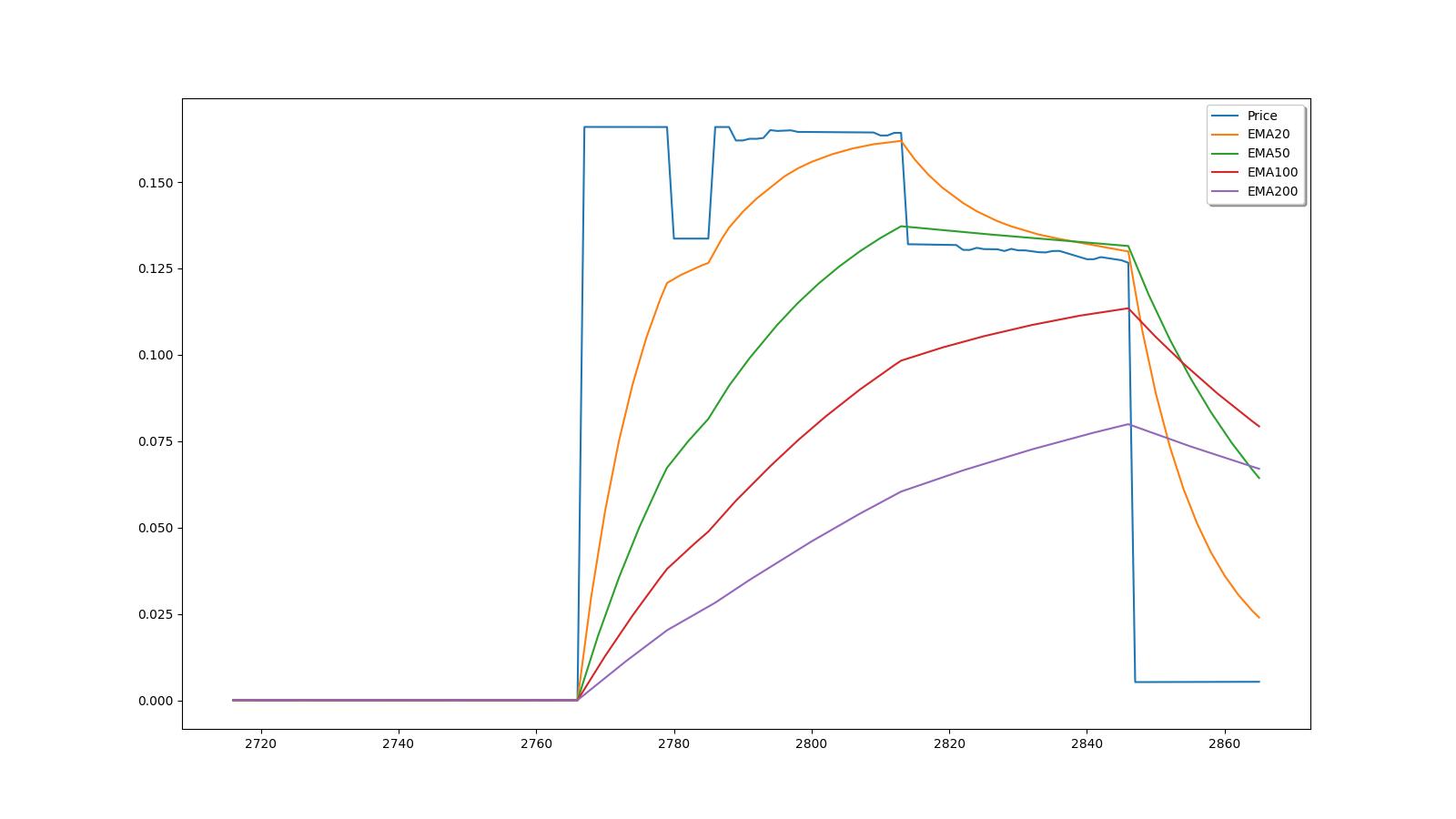 Pundi X [OLD] Exponential Moving Averages